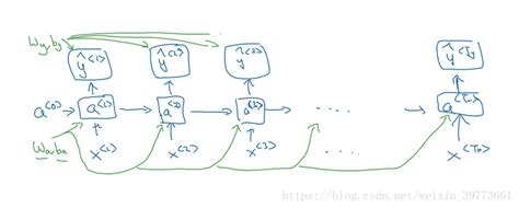 rnn反向传播 吴恩达 rnn 反向传播 csdn博客