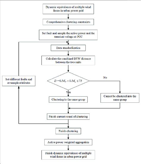 Process Flow Chart Of Dynamic Equivalence Among Wfs Download Scientific Diagram