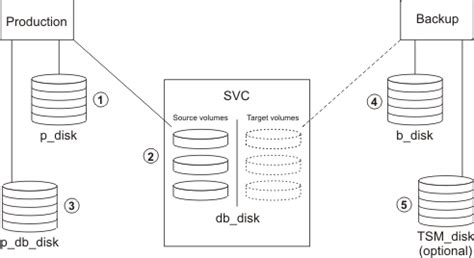 Example Overall Disk Layout For An Oracle In An SAP Environment