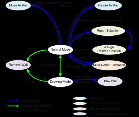 A State Machine Representation Of The Proposed User Interfaces Download Scientific Diagram