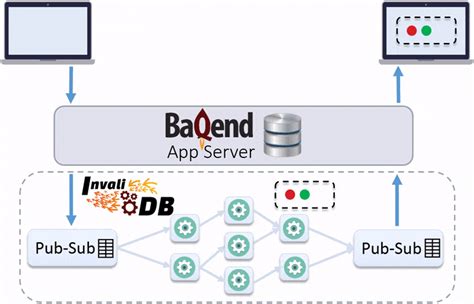 A Real Time Database Survey The Architecture Of Meteor Rethinkdb Parse And Firebase By