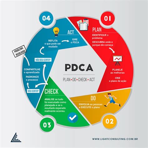 Ciclo Pdca Light Consulting