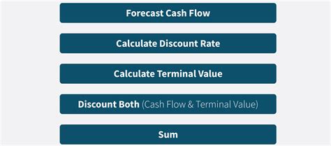 discounted cash flow s methodology ebc financial group