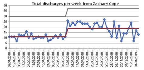 Spc Chart And Run Chart Relating To The Imperial Vascular Pathway Download Scientific Diagram