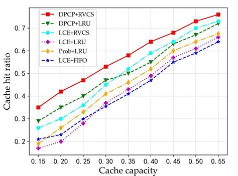 The Impact Of Cache Capacity On The Cache Hit Ratio Download Scientific Diagram