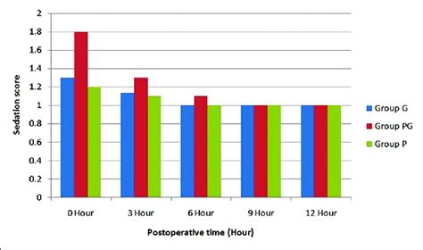 Postoperative Sedation Score In Different Groups Download Scientific