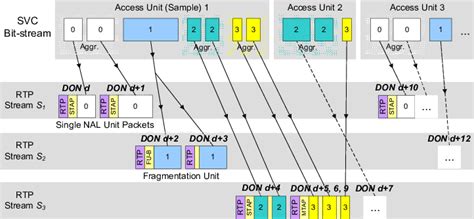 Example For Decoding Dependencies In Combined Scalability Download