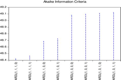 Graph Of Aic Model Selection Criterion Download Scientific Diagram