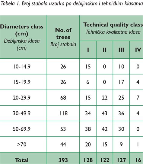 number of trees in the sample per diameter and technical quality