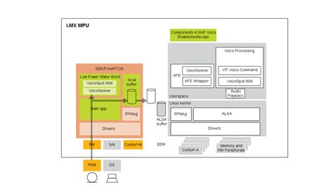 Mpuによる低消費電力音声処理 Nxp Semiconductors
