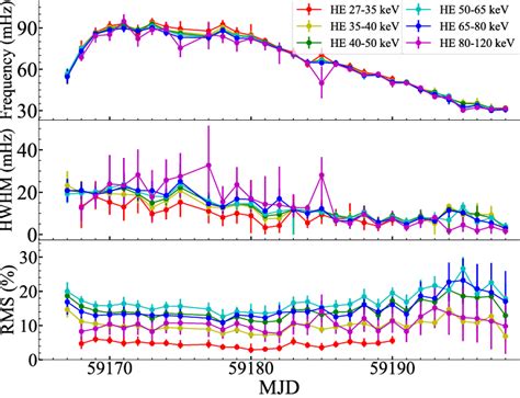 Evolution Of The Centroid Frequency Hwhm And Fractional Rms Amplitude