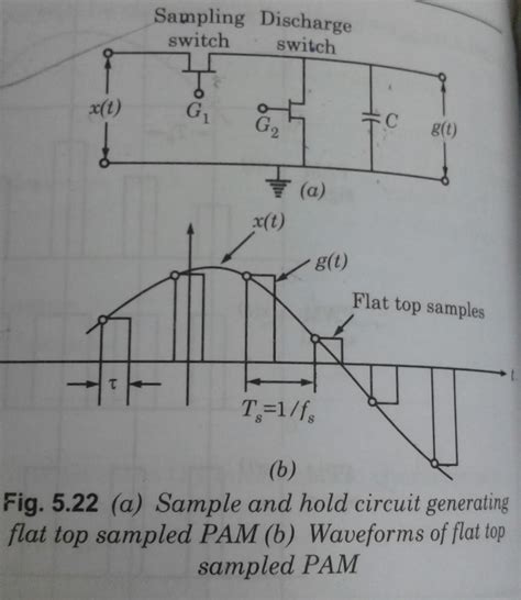 Technical Blogger Pulse Amplitude Modulation Pam