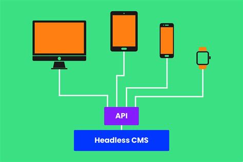 How To Decide When Headless Content Management Fits Your Needs A