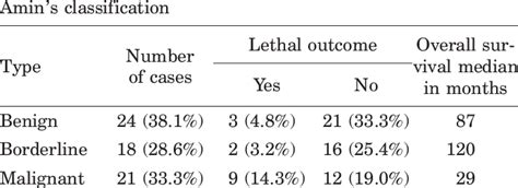 Amins Classification Of The Gists Overview Of Patients Who Died And