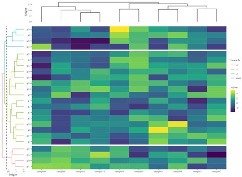 R Joining A Dendrogram And A Heatmap Stack Overflow