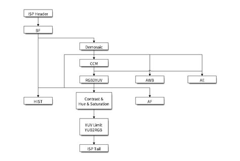 Image Signal Processor Esp32 P4 — Esp Idf 编程指南 Release V53 文档