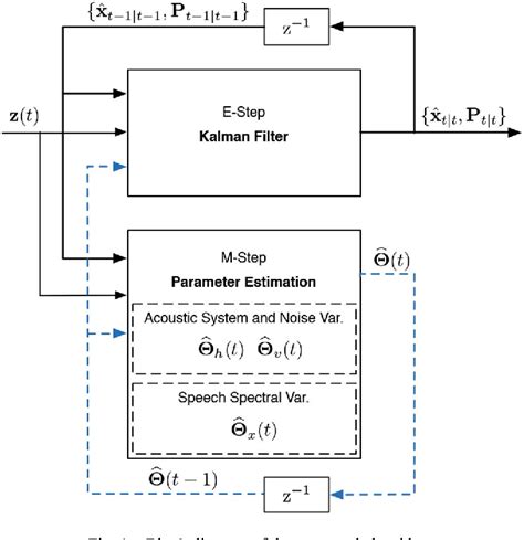 Figure 1 From Online Speech Dereverberation Using Kalman Filter And Em