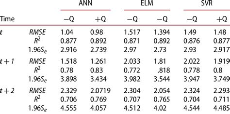 Results Of Machine Learning Models For The Turbidity In The Test Period