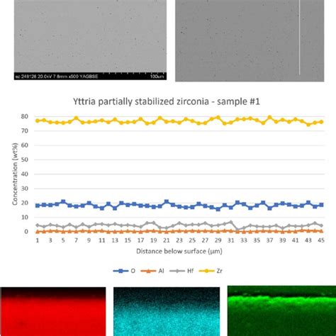 Sem 500x Micrographs Elemental Line Scans And Elemental Maps For