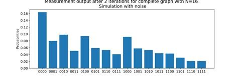 measurement of the quantum walk search algorithm for a complete graph
