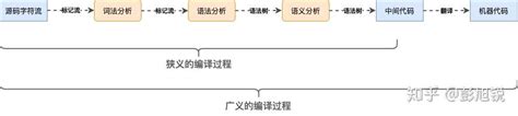 Java 聊一聊编译过程编译前端 编译后端 知乎