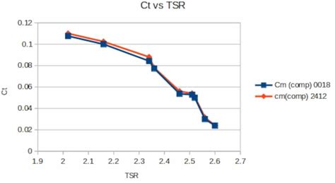 Comparison Of C P Vs Tsr Download Scientific Diagram