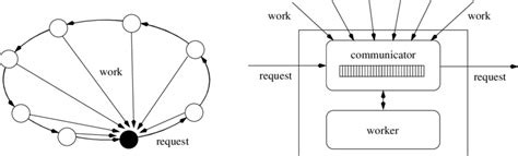 Process Architecture On Pvm Ity Communication Frequency And Load Download Scientific Diagram