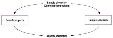 Spectroscopy Interpreting Measurement Data Yokogawa America