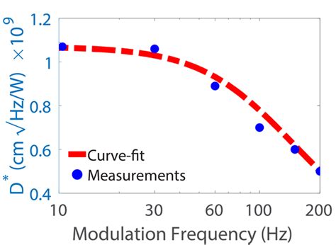 Detectivity Analyzed At Different Modulation Frequencies Download