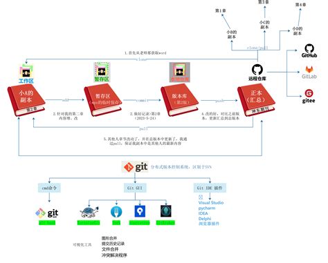 Git团队协作 德琪 博客园