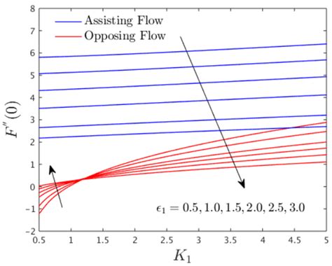 Mathematics Free Full Text Analysis Of Mixed Convection On Two Phase Nanofluid Flow Past A