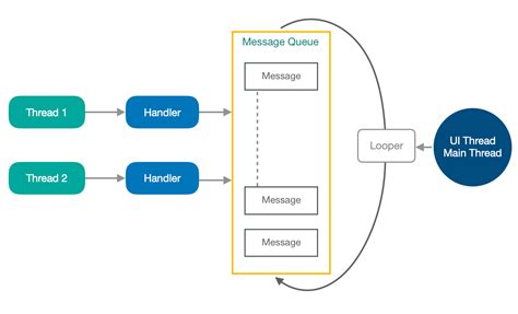 Deep Dive In Handler Message Messagequeue And Looper By Atul Kumar
