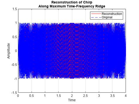 Iwsst Inverse Wavelet Synchrosqueezed Transform Matlab