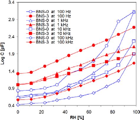 The Log C Vs Rh Characteristics For The Bns 0 And Bns 3 Samples At
