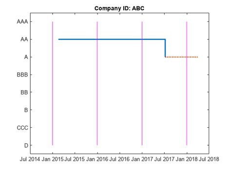 visualize transitions data for transprob matlab and simulink example