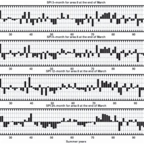 Standardised Precipitation Index At 3 6 12 And 24 Months Time Scale