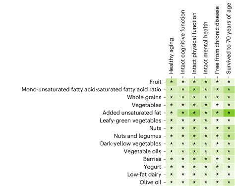 Optimal Dietary Patterns For Healthy Aging” Gutsandgrowth