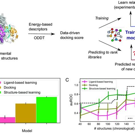 Structure Based Learning Outperforms Docking And Ligand Based Machine