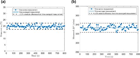 Variation Of A Liquid Fraction α L Against Time With Coefficient Of