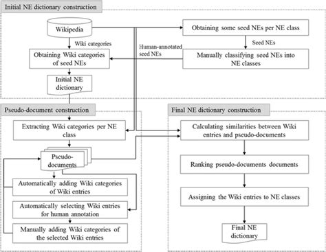 architecture of a semi automatic ne dictionary construction model