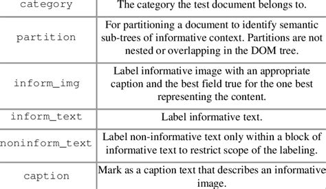 Document Labeling Semantics For The Test Collection To Validate Download Table