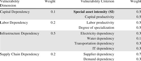 Vulnerability Framework A Hierarchical Indicator Model Download Table