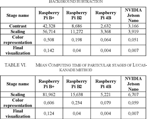 Table Vi From Real Time Density Maps Generation Of Moving Objects Using Embedded Systems