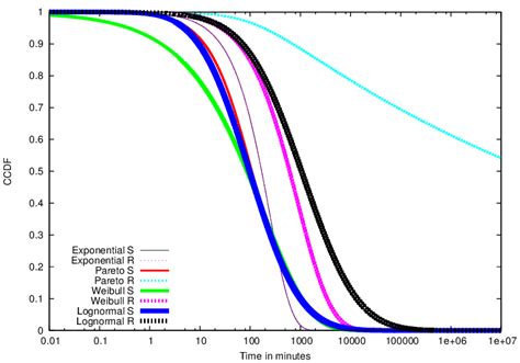 Complementary Cumulative Distribution Ccdf Of Session Length S And