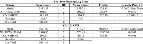 Analysis Of Variance For 3 7 Full Factorial Design Download Scientific Diagram