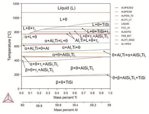 Technological Alloying Impact On Formation Of Phase Composition Of Al Fe Si X Alloys