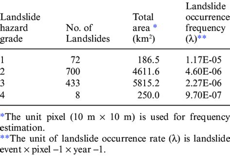 The Analyzed Frequency Of Landslide Occurrence Download Scientific Diagram