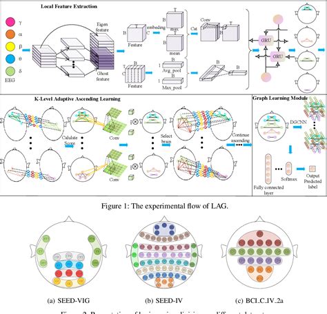 Figure 1 From A Local Ascending Global Learning Strategy For Brain Computer Interface Semantic