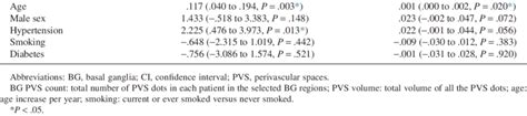 Associations Between Bg Pvs Count And Volume And Patient Demographics