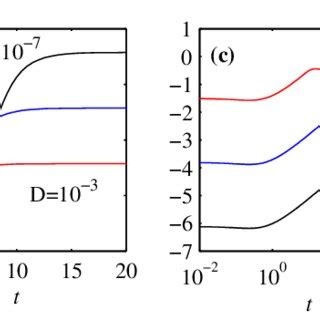 A Entropy S T For FP B Fisher Information I T For FP C Download Scientific Diagram